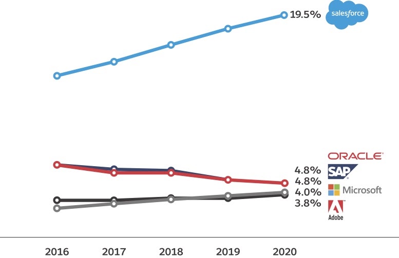 Salesforce Élu Fournisseur Crm N°1 Au Monde Pour La 8Ème AnnÉe ConsÉcutive